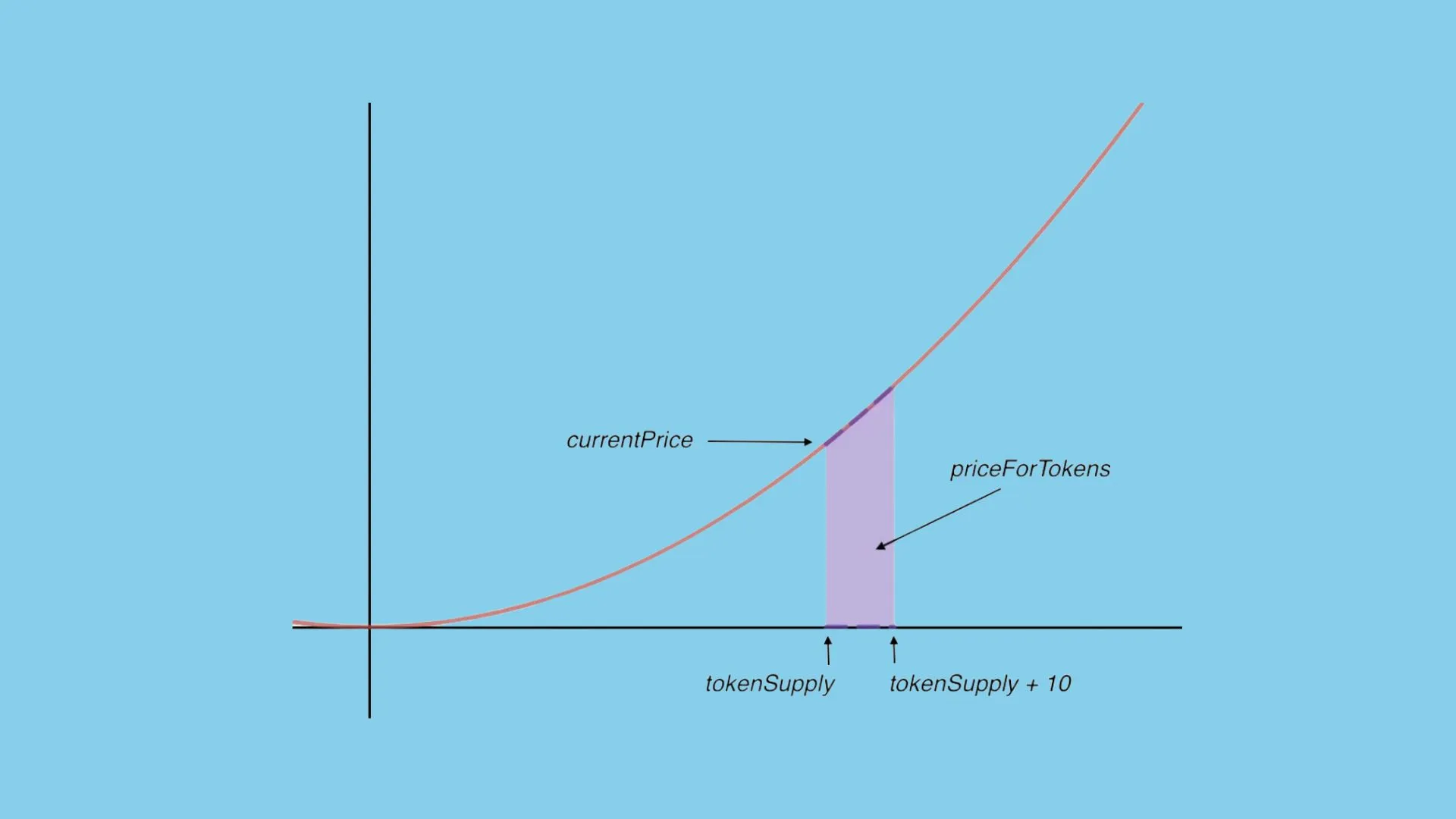 Bonding curves in tokenomics - Tokenomics learning