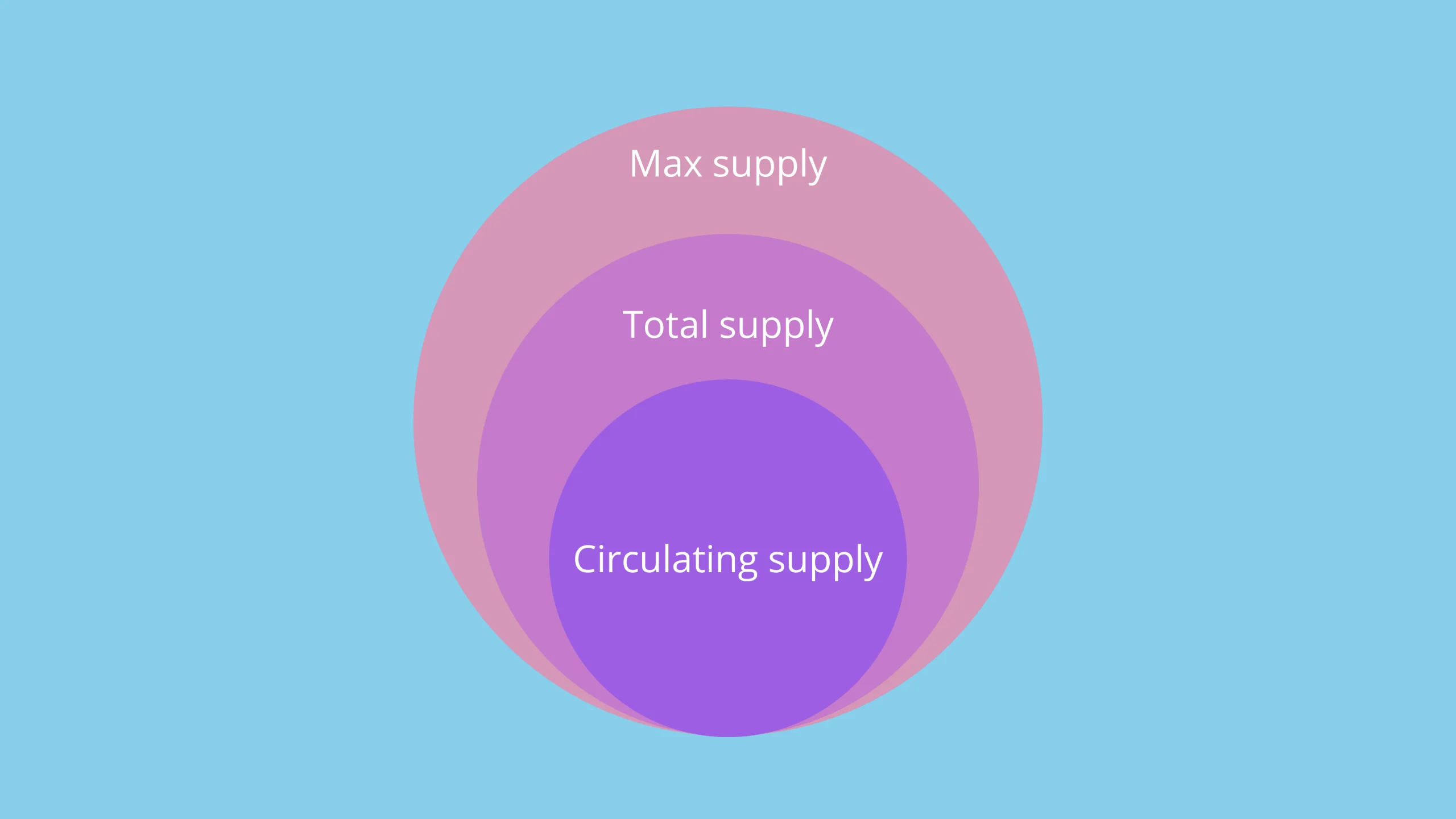 Max, total, and circulating supply: What are they? - Tokenomics learning